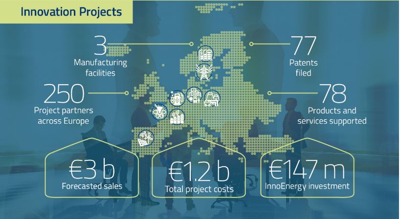 EIT InnoEnergy launches sixth Investment Round for Innovation Projects ...